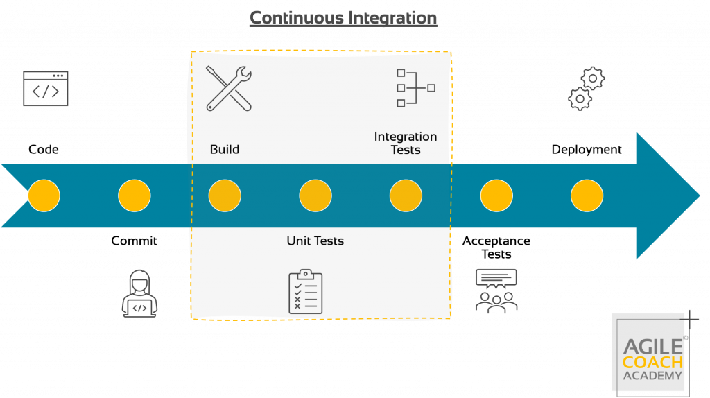 Continuous Integration (CI), Continuous Deployment (CD), Continuous ...