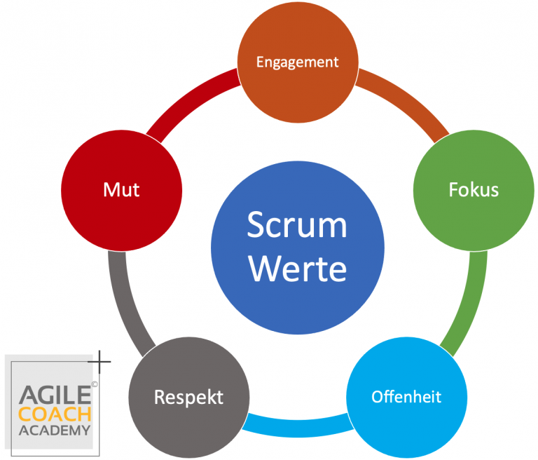 Die 5 Scrum Werte - Was bedeutet Mut, Offenheit, Fokus, Engagement und ... Die 5 Scrum Werte - Was bedeutet Mut, Offenheit, Fokus, Engagement und ...