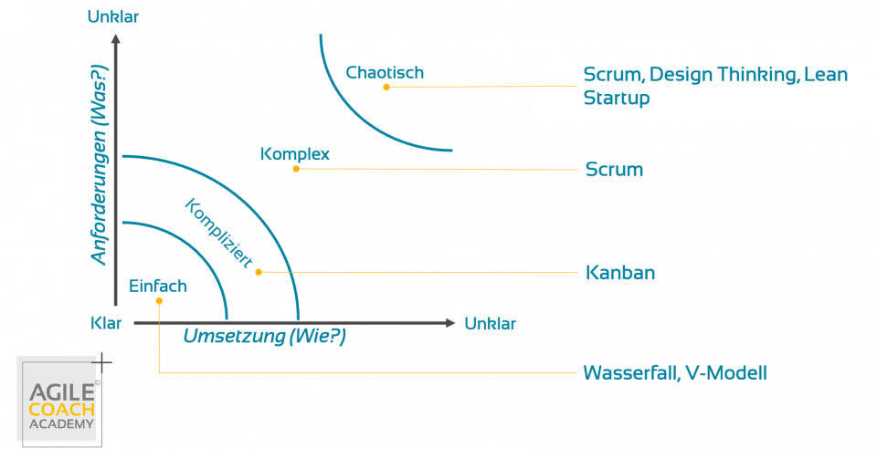 Scrum und Empirie - Die Grundlage für Scrum? || Agile Series - Episode ...