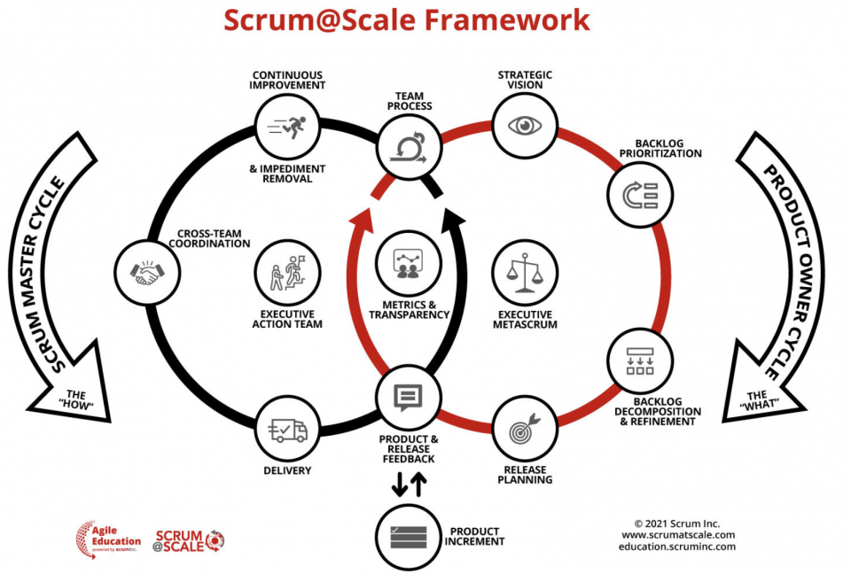 Scrum skalieren, aber richtig - Welches ist das beste Framework ...
