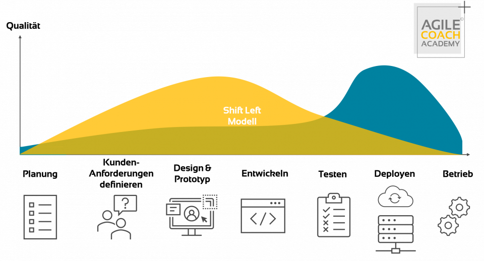 DevOps Shift Left - was ist das und was für Vorteile hat es? || DevOps ...