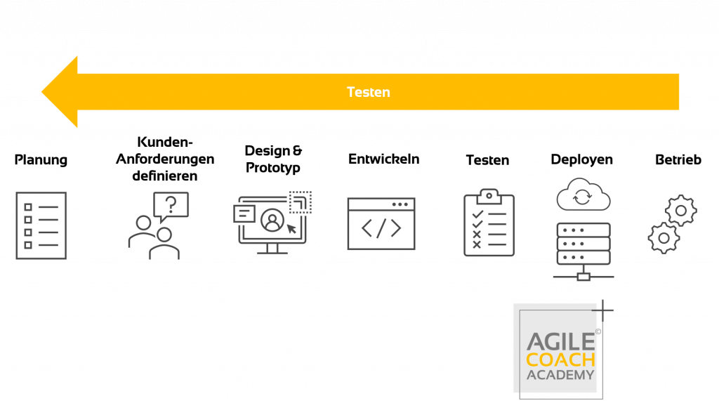 DevOps Shift Left - was ist das und was für Vorteile hat es? || DevOps ...
